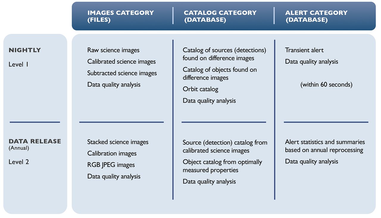 Rubin Data Products Noirlab